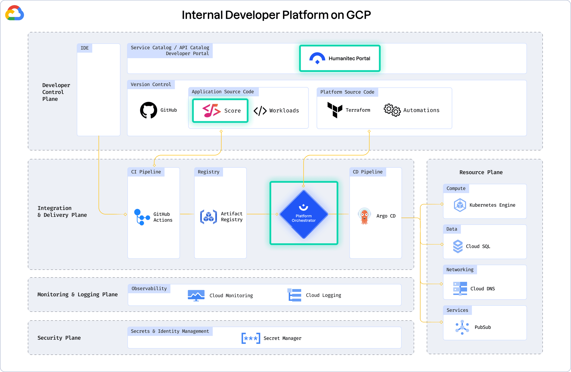 Humanitec - Serving Platform Engineers